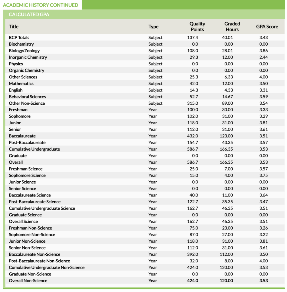 PA School CASPA GPA Calculator & Science GPA | PA Platform